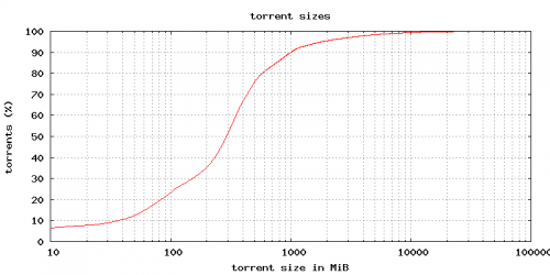 » a bittorrent filesystem